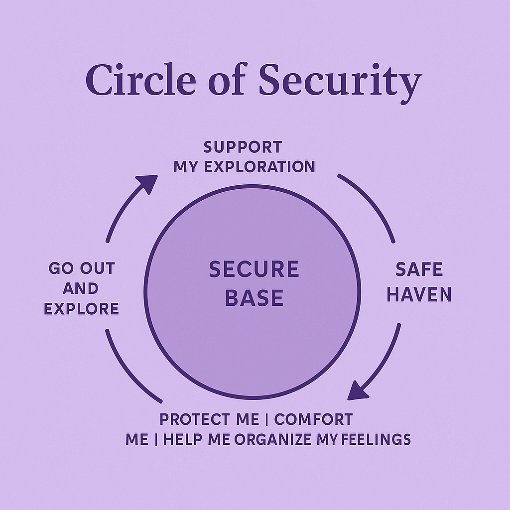 Secure Attachment Builds Independence — In Therapy - Attachment Specialists